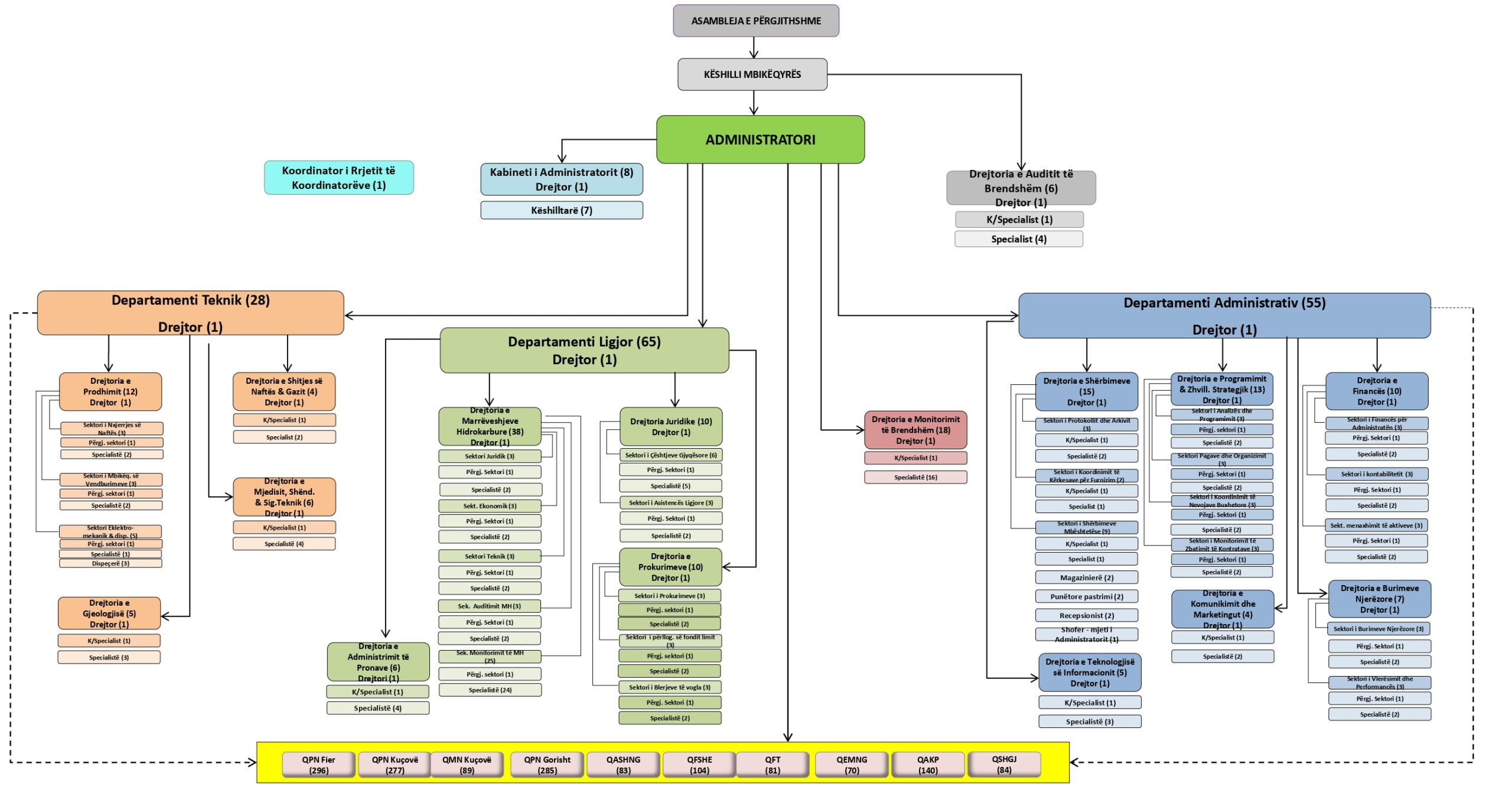 Structure - Albpetrol